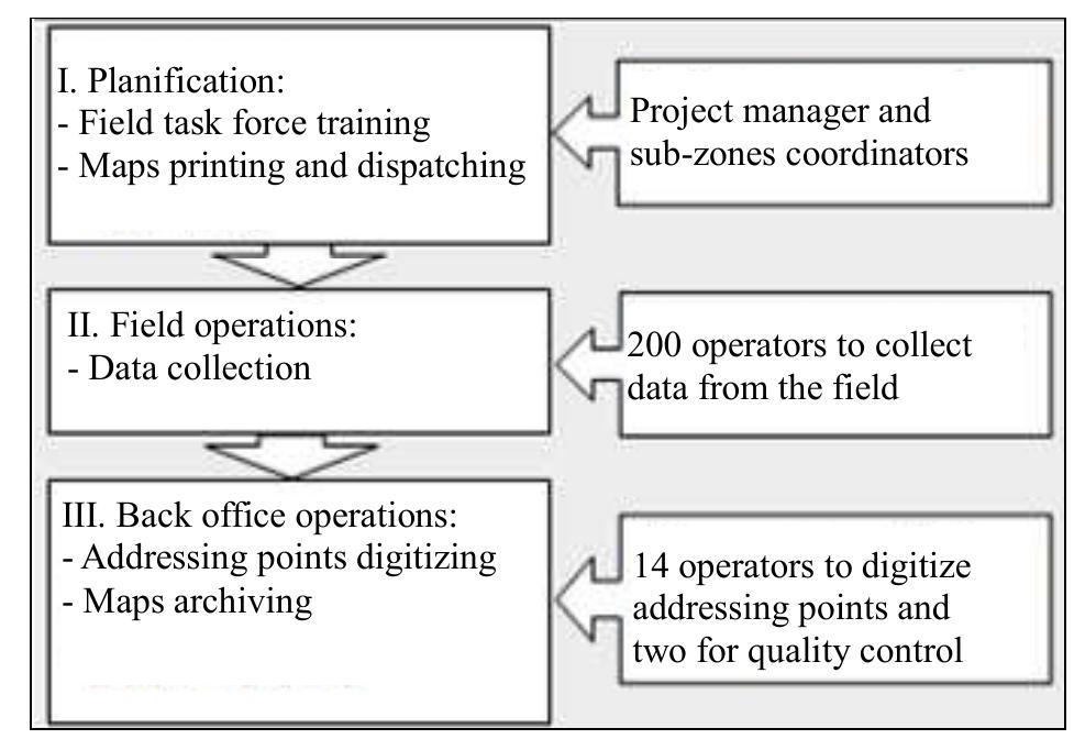 Project’s operations process flow.