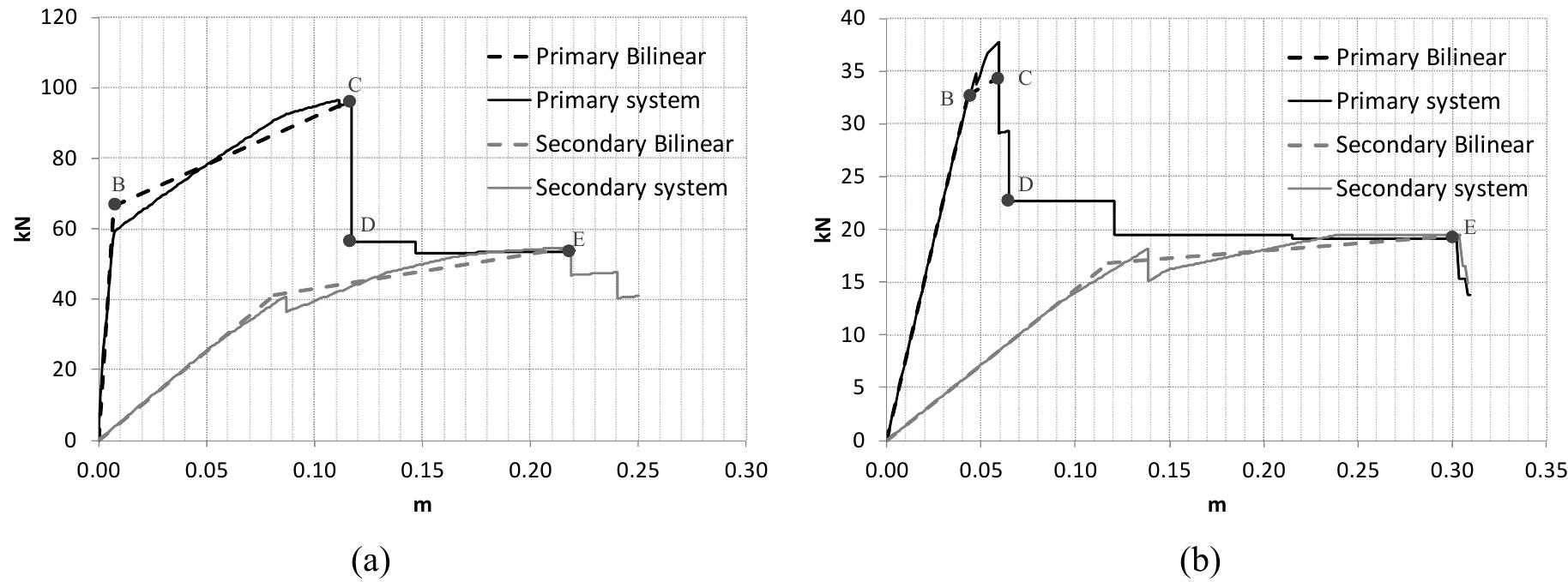 Pushover curves of the primary and secondary system of