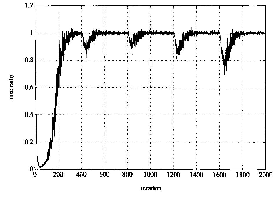 Ratio Of Mse Of Vss Algorithm Over Fss Algorithm Fig 6