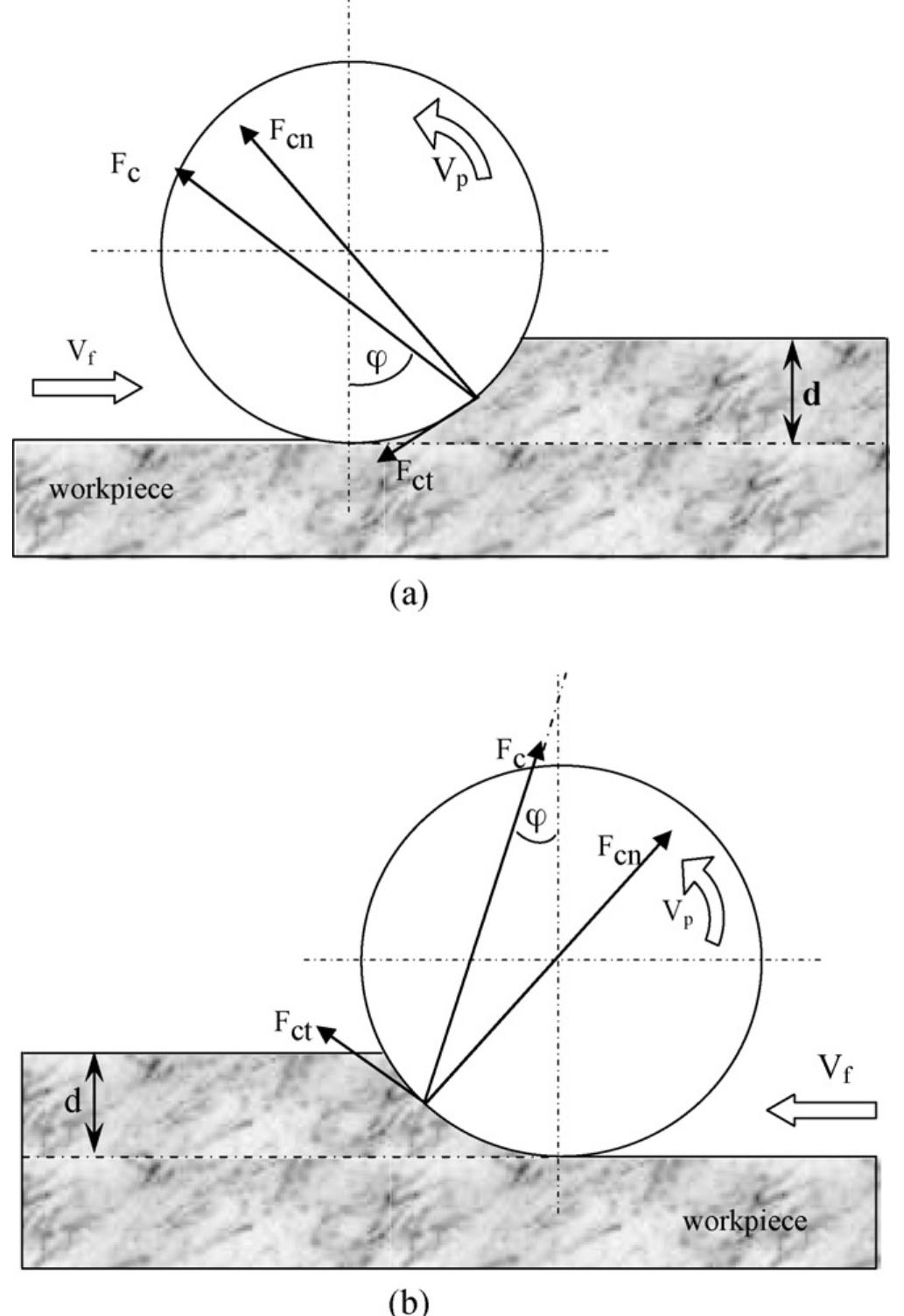 The kinematics of cutting process for: (a) up-cutting and