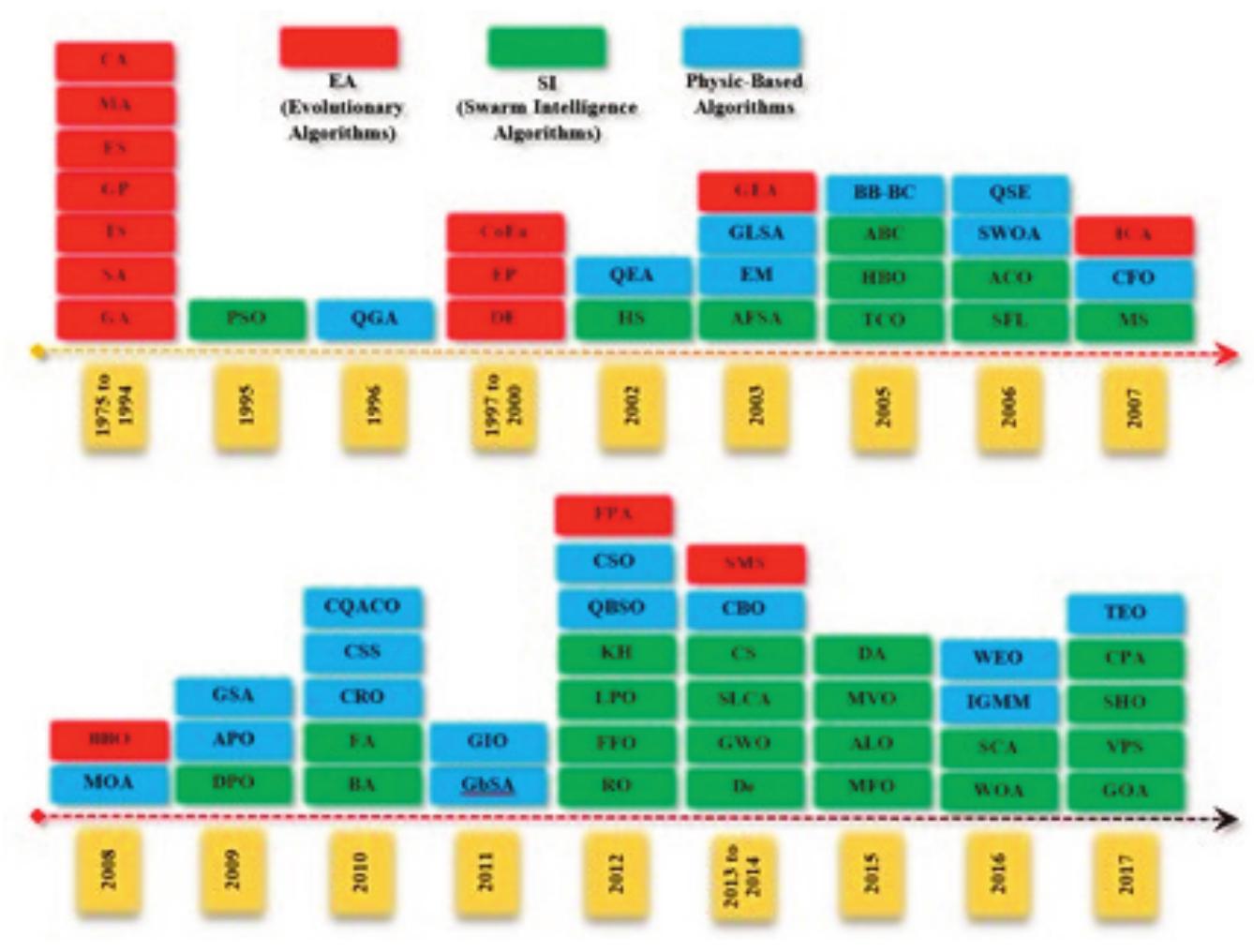 History timeline of meta-heuristics the principal aspects of