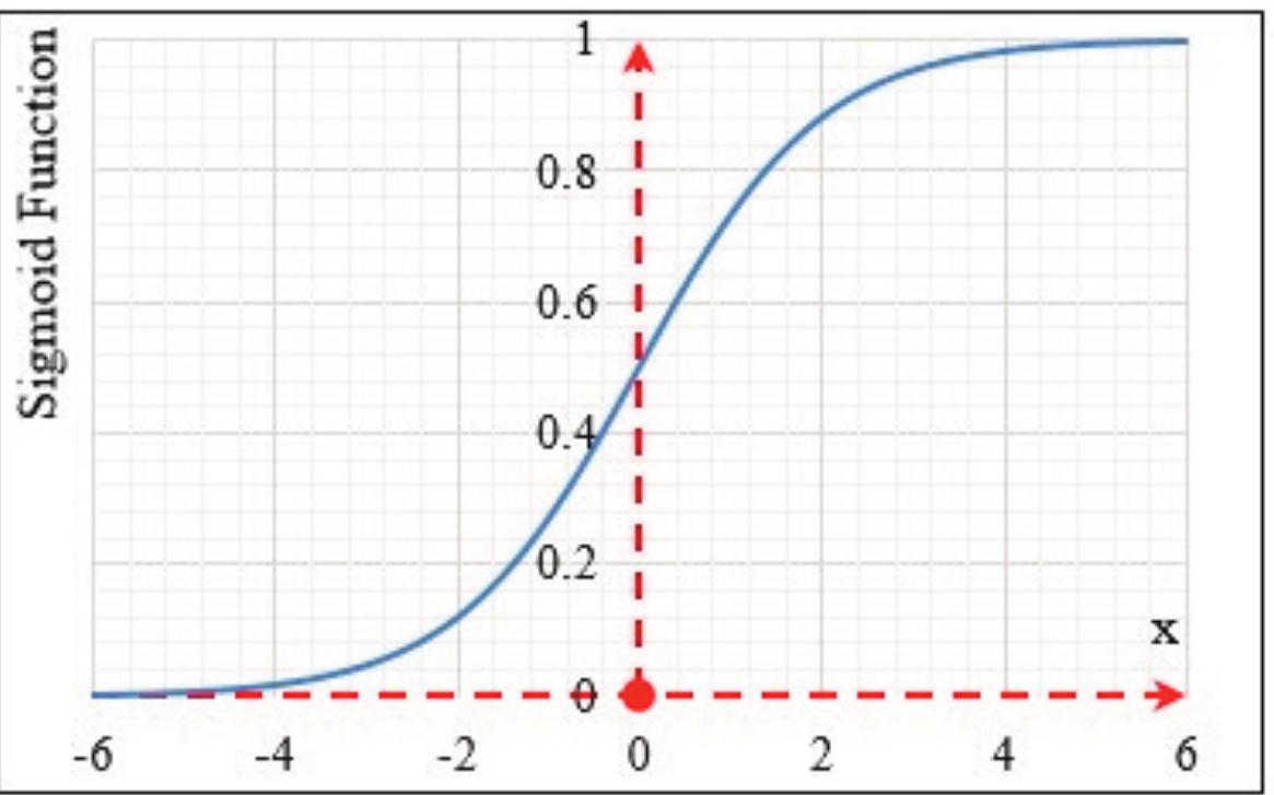 S-shaped sigmoid function