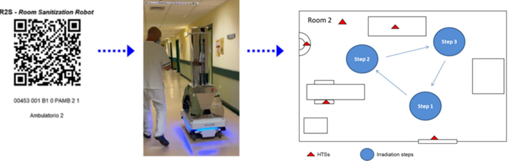 Workflow of the r2s system. r2s robot is equipped with a