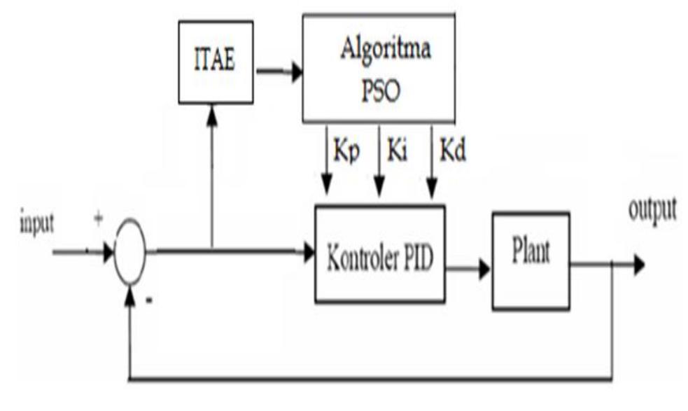 Diagram block of pid-pso controller [6] it is a