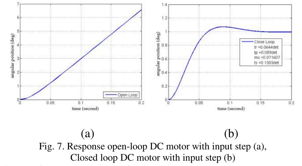 Response test dc motors, dc motors from the model in