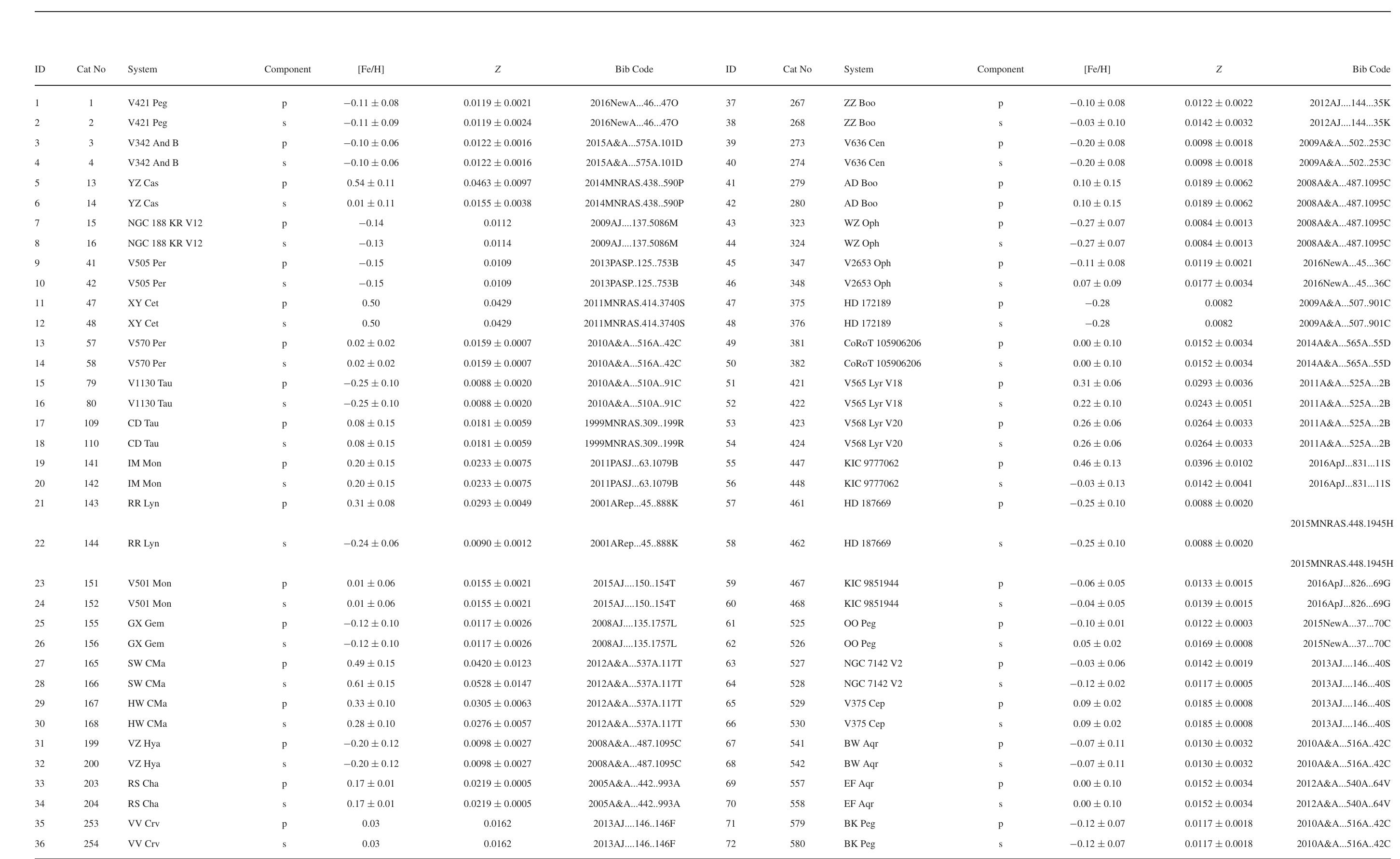Spectroscopically determined relative iron abundances
