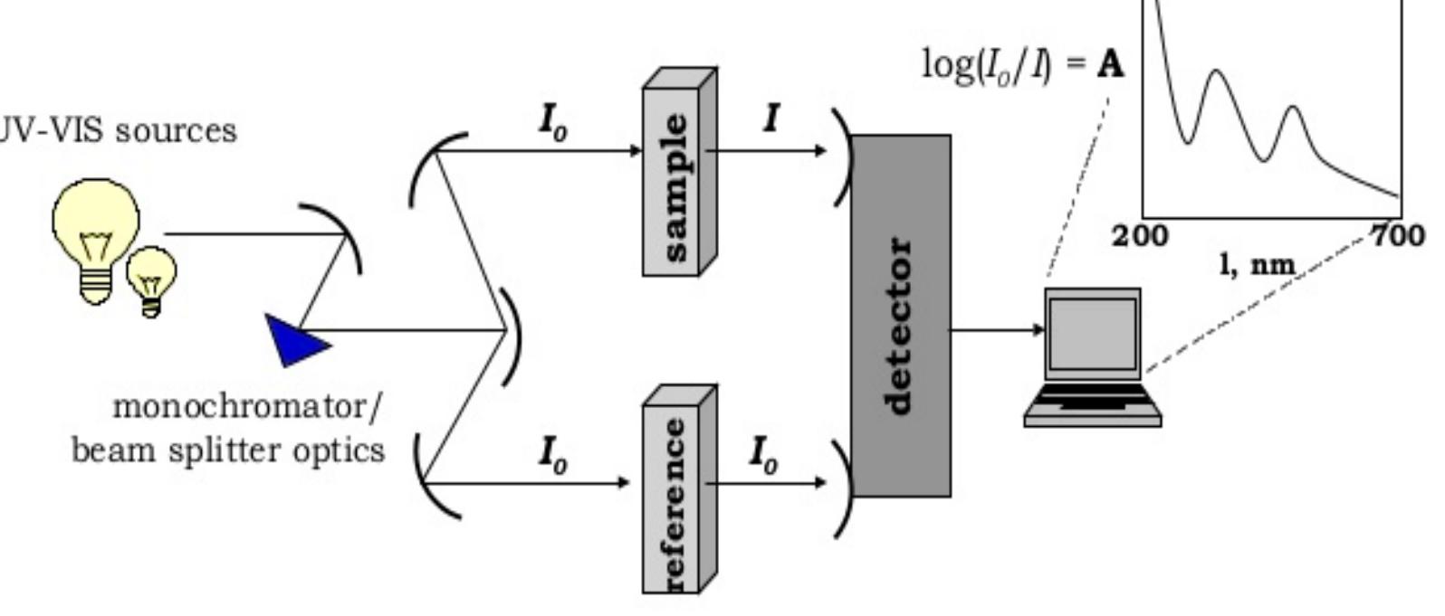 20: scematic diagram of a uv-vis. spectrometer a schematic