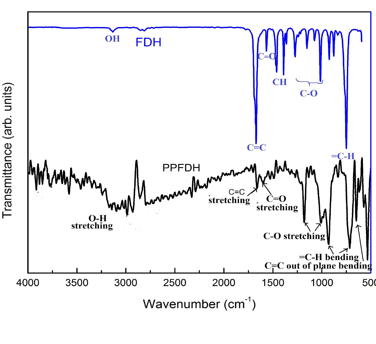 4: the atr-ftir spectra of fdh liquid monomer and ppfdh in