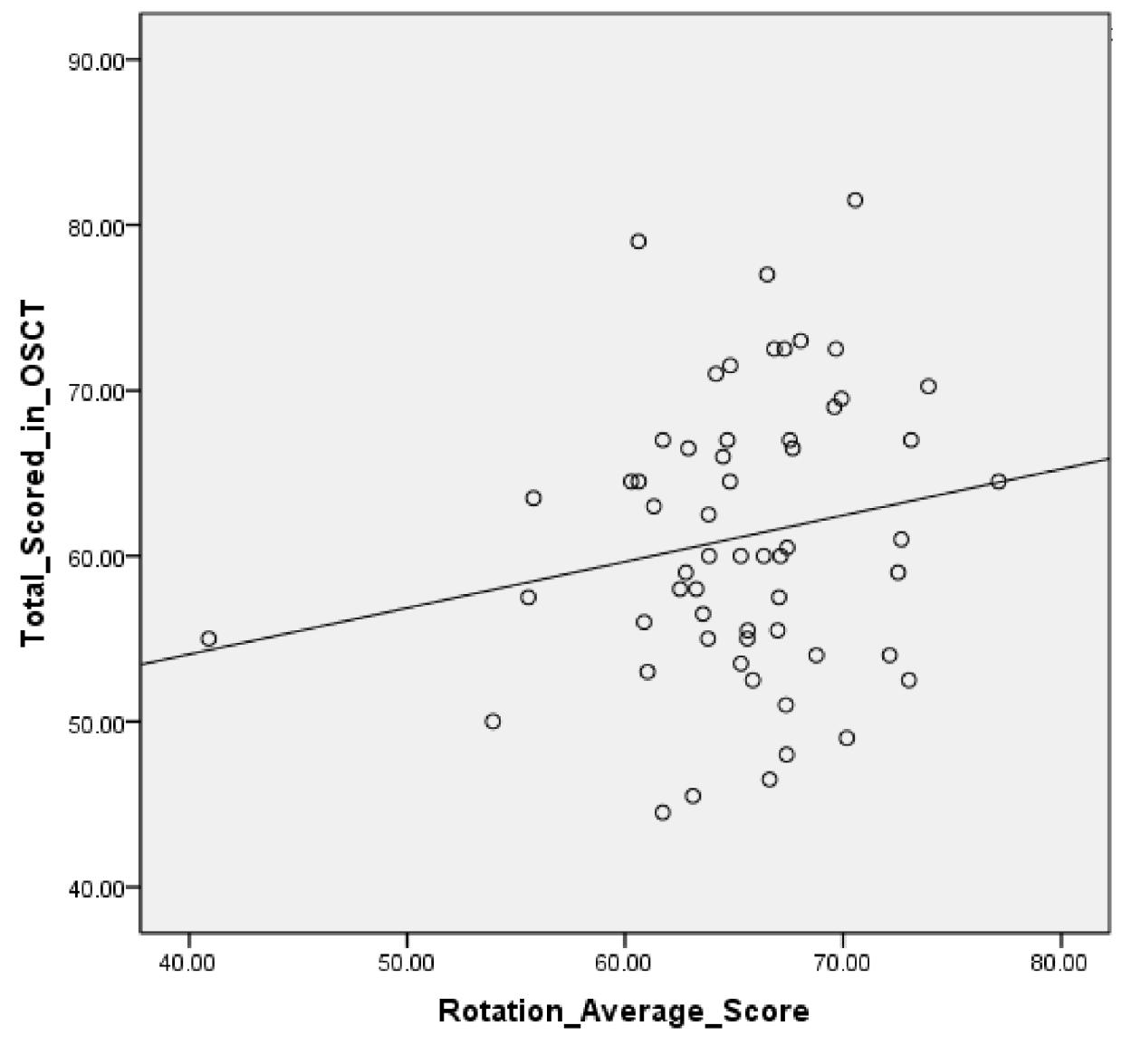 Rotation average score and total score in osct. note: