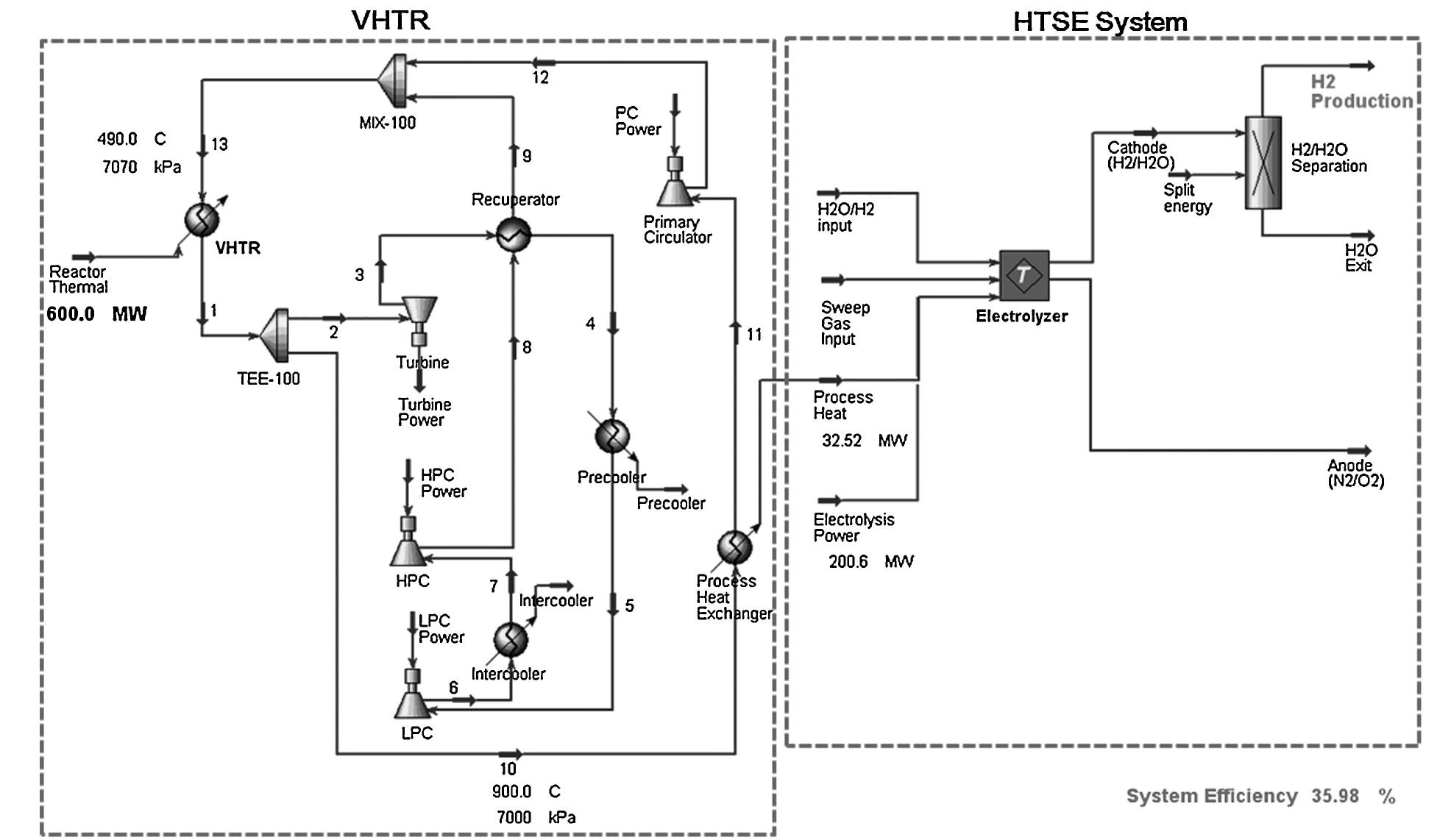 Process flow diagram of hydrogen production system coupled