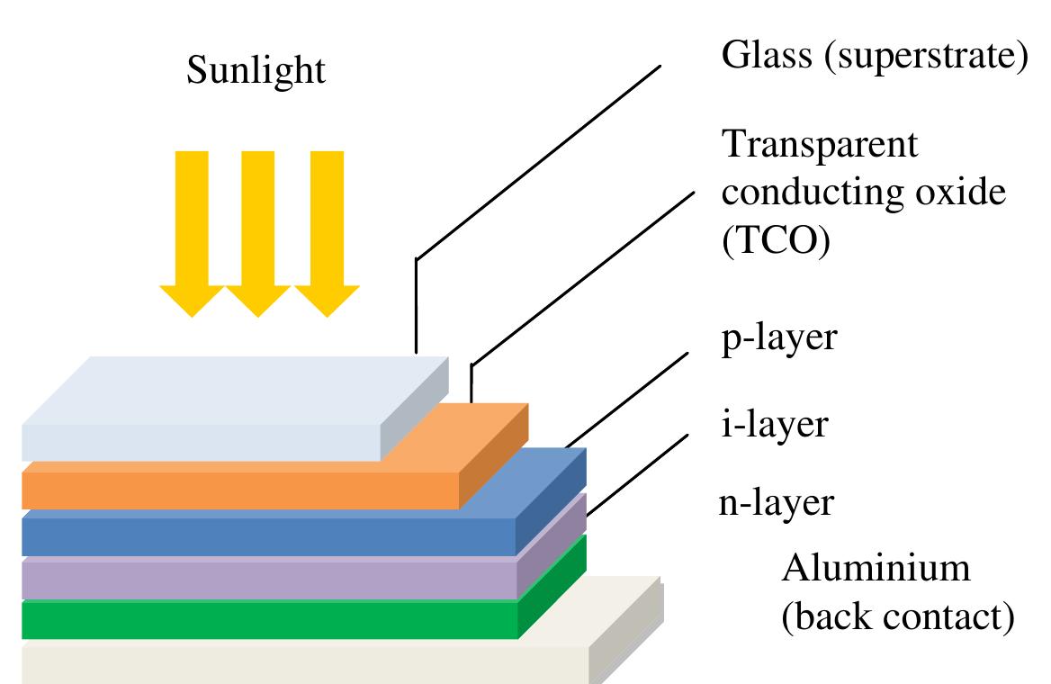 Schematic of amorphous silicon (a-si) cell structure. j.