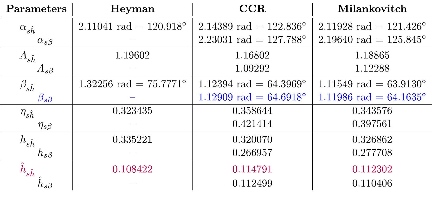 Characteristic extremal features (a half-opening angle, a