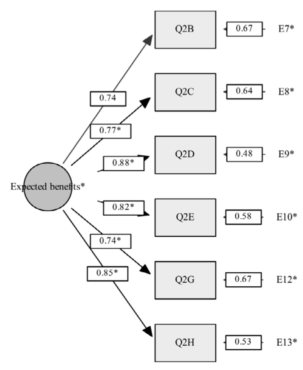 Le diagram of construct expected benefits with the