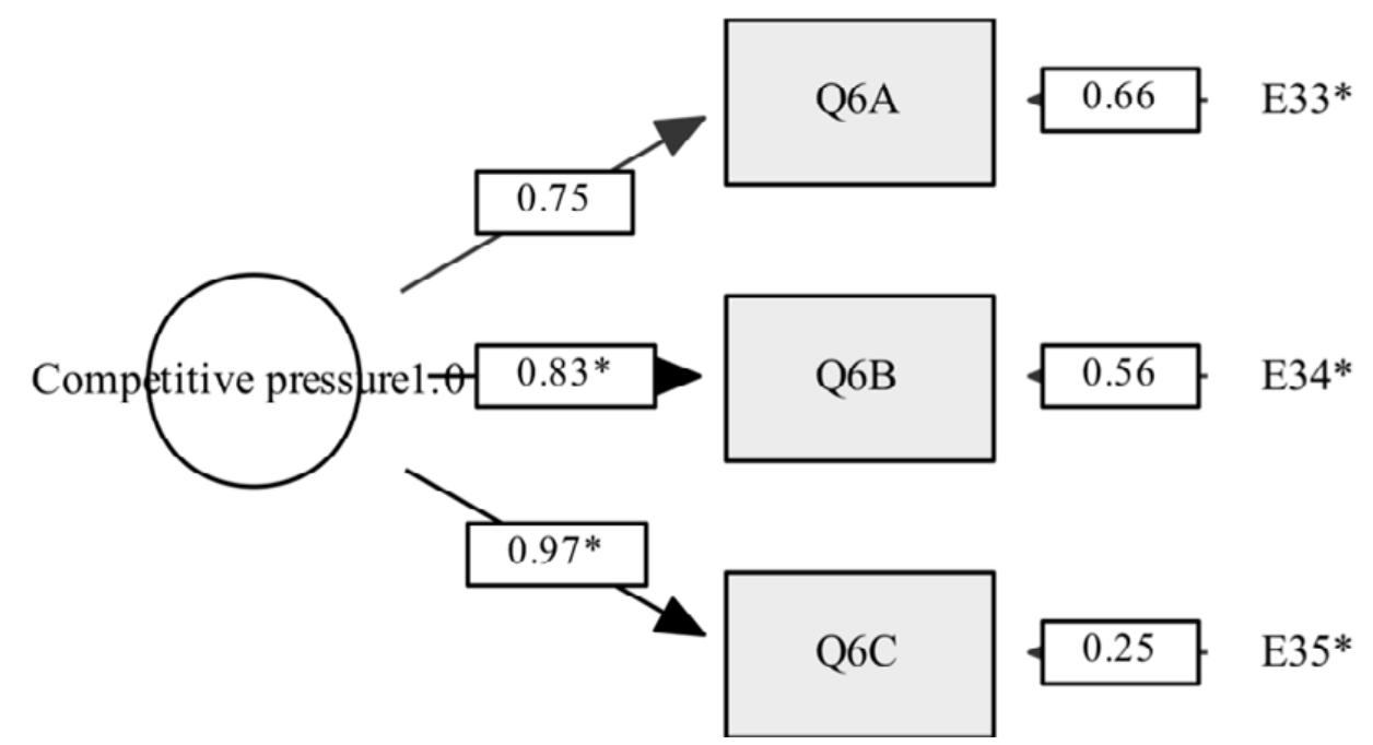 Is diagram of construct competitive pressure with the
