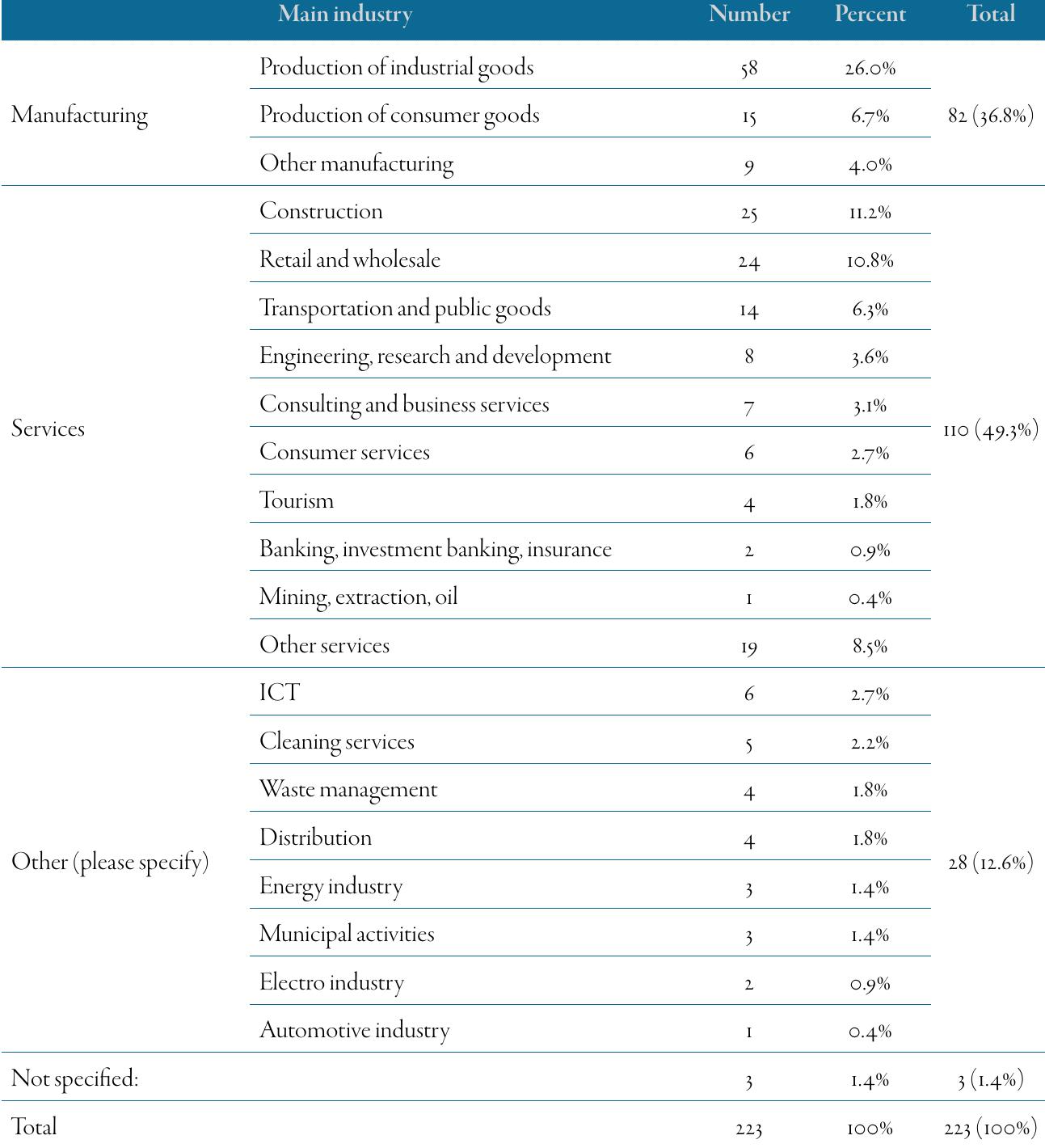 Continuing, table 21 depicts the environmental certificates