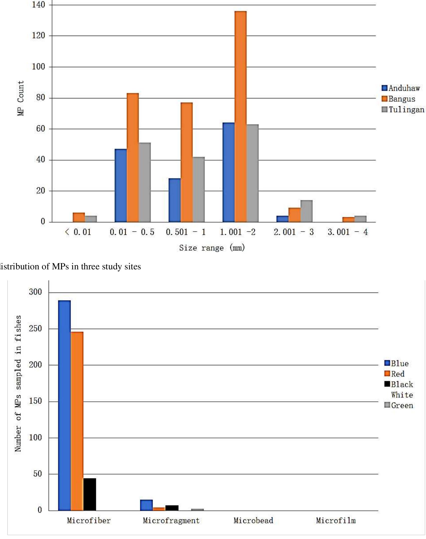 Mp distribution according to color and type. sample. the