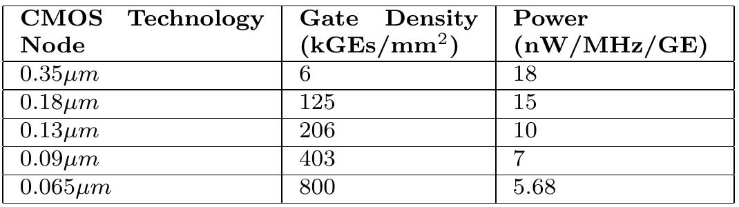 Characteristics of different cmos technology nodes for