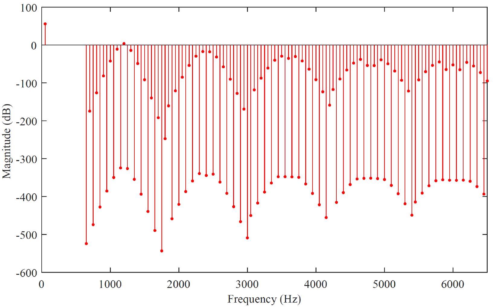 16: output current spectrum of the a-phase (pwm). switching