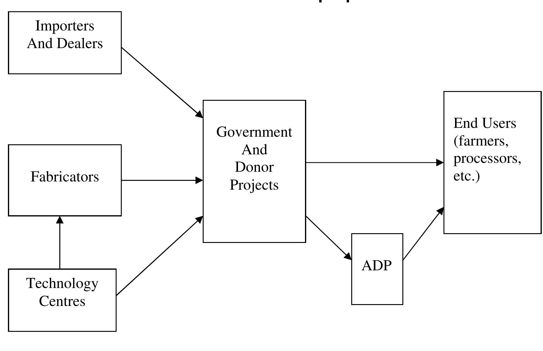Government and donor equipment value chain the main