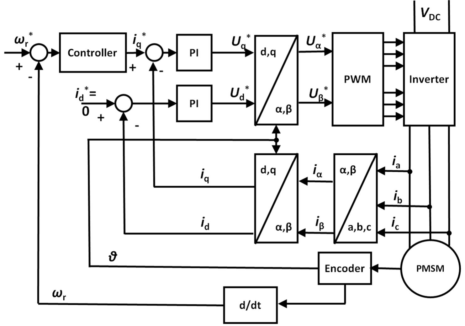 Typical block diagram of field oriented control of pmsm.