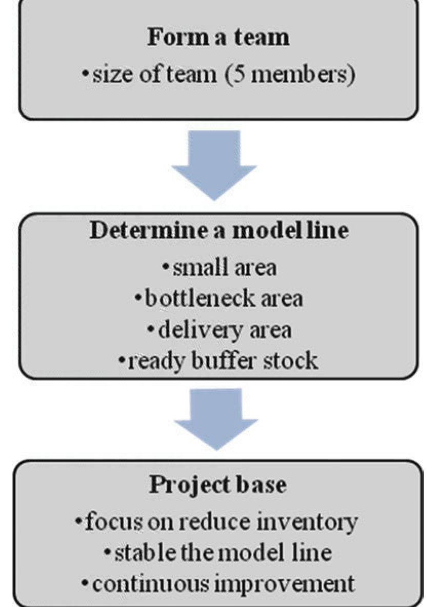 Figure 1 - A Case Study of Lean Manufacturing Implementation