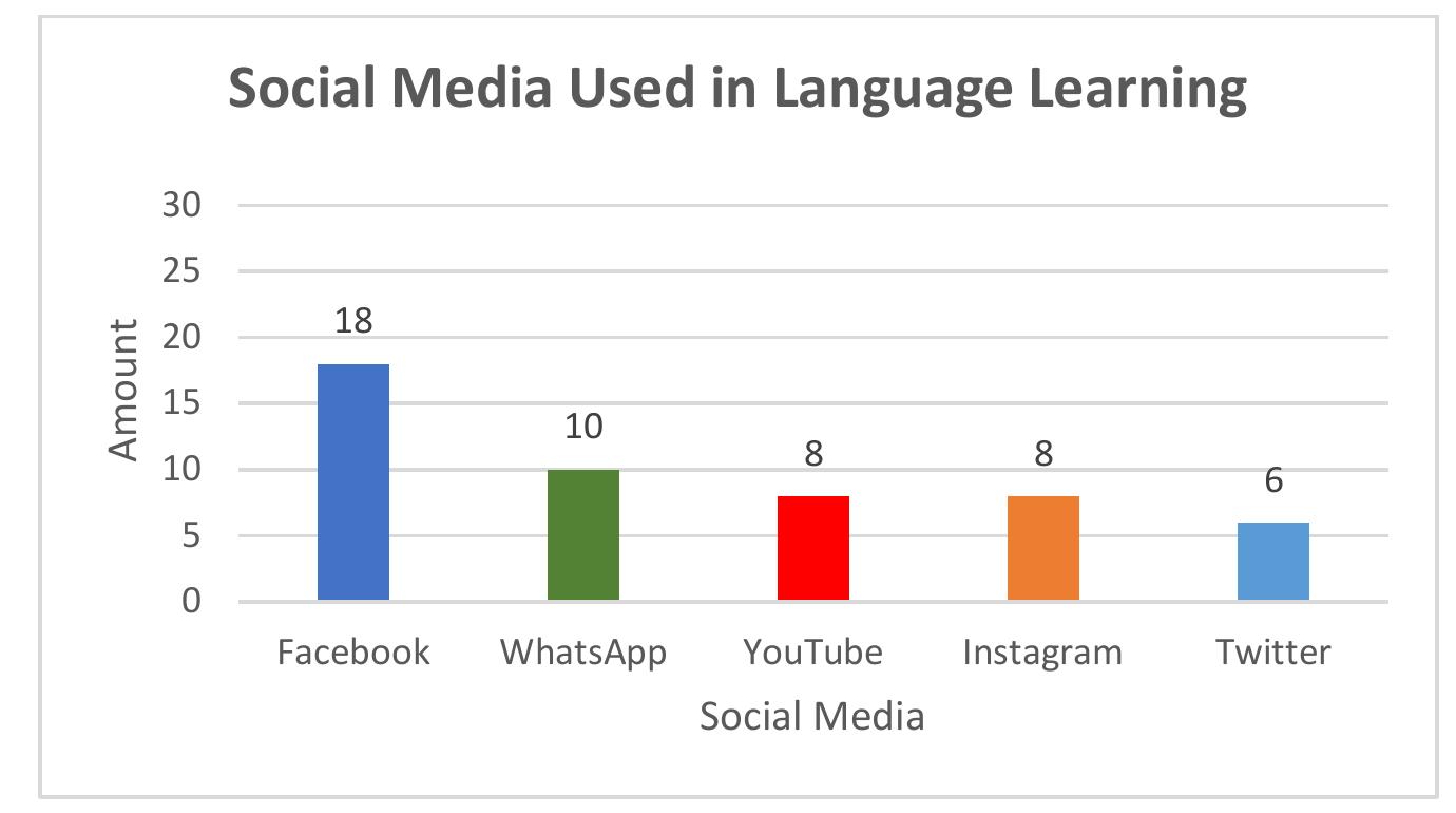 (PDF) Integrating Social Media into English Language Learning: How and ...