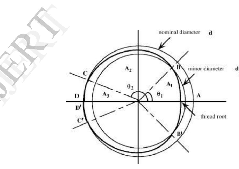 2. thread cross section along bolt axis fig .3. profile of