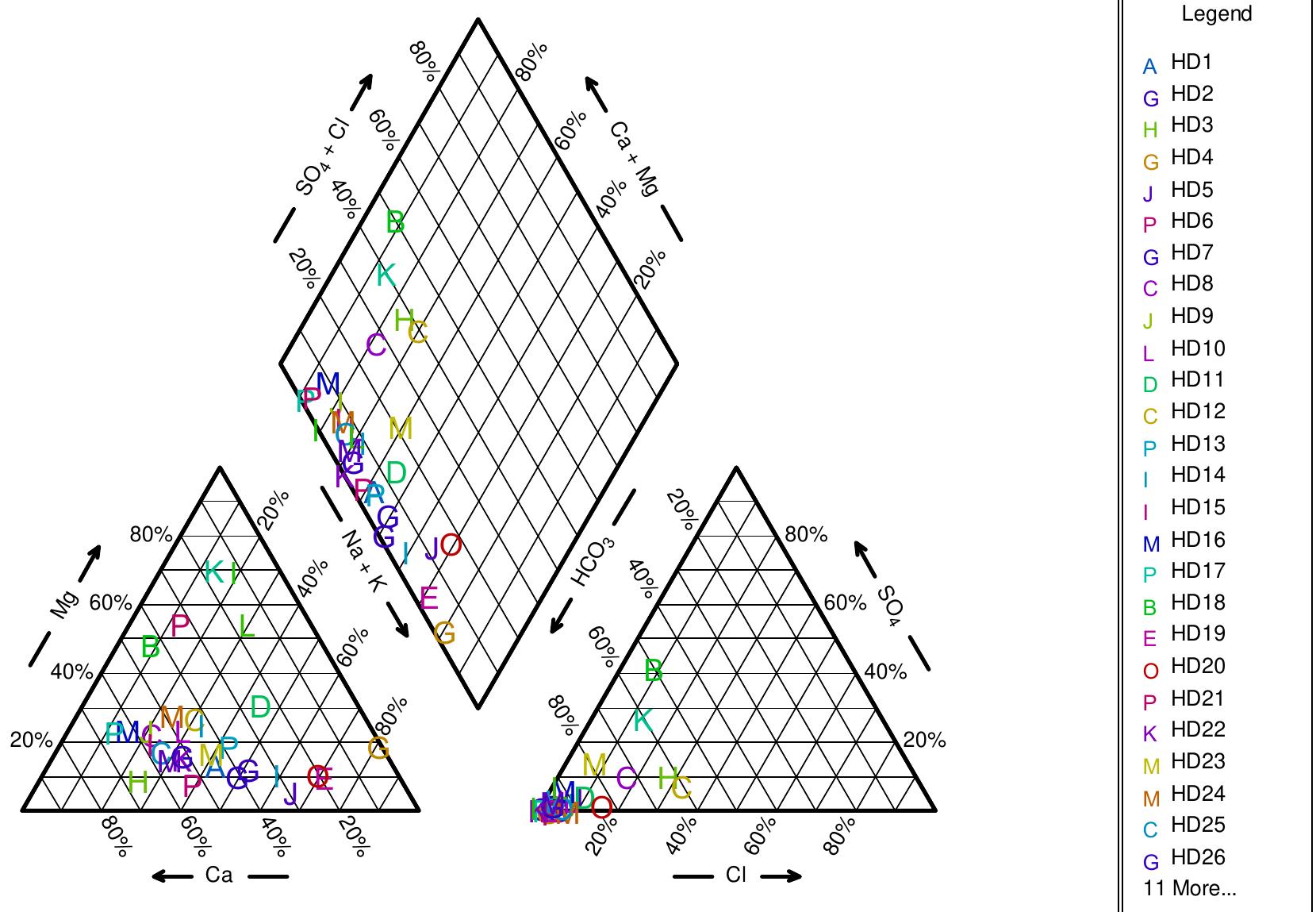 Piper trillinear diagram showing water types in langtang