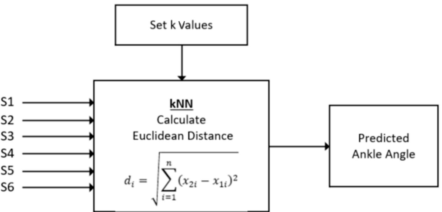 Block diagram of the knn classification applied to this