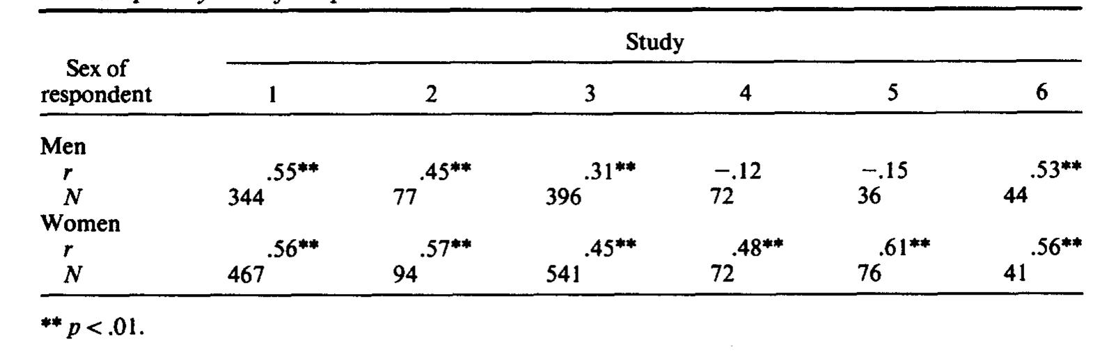(PDF) The Ambivalent Sexism Inventory: Differentiating hostile and ...