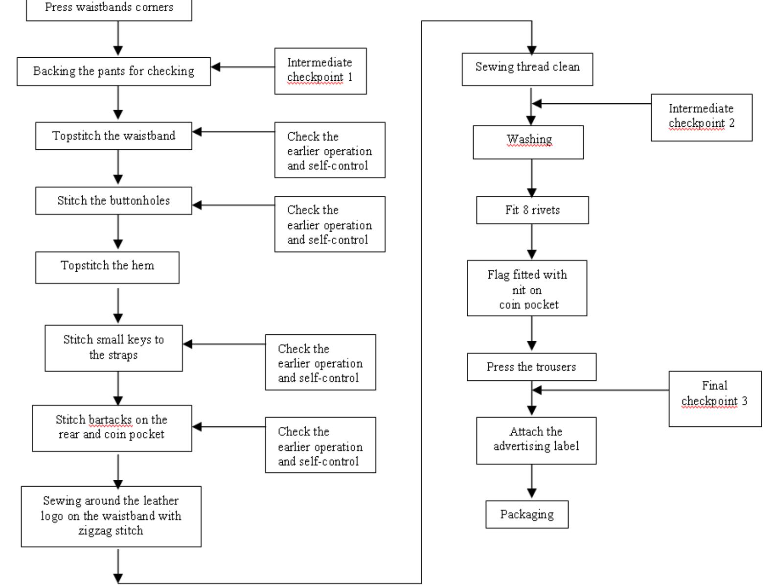 Flow chart for manufacturing process after analysing the