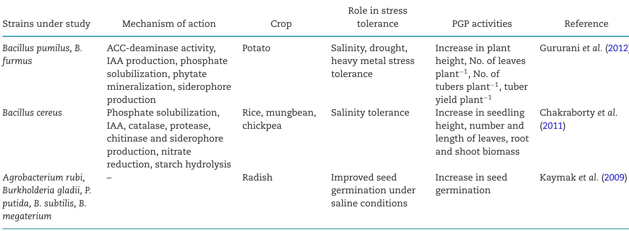 Role of biopriming in abiotic stress tolerance.