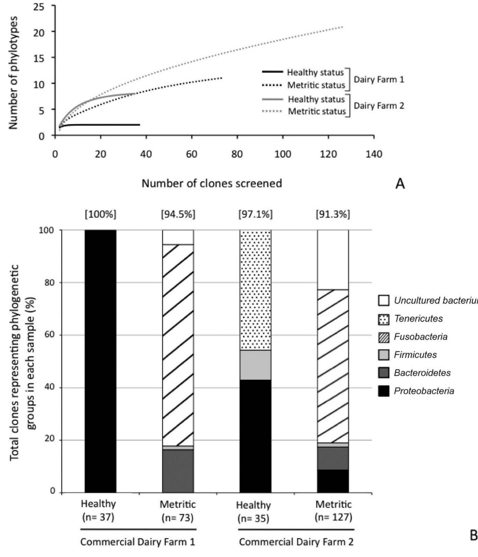 (a) rarefaction curve indicating the 165 rrna gene diversity