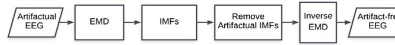 20 typical process flow of emd-based denoising technique