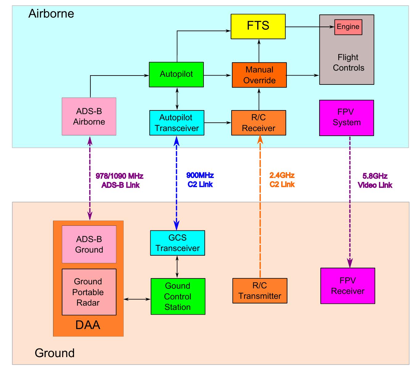 As shown in figure 2, additional fts and fpv systems are