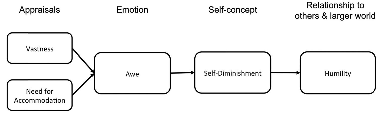 (PDF) Awe and Humility