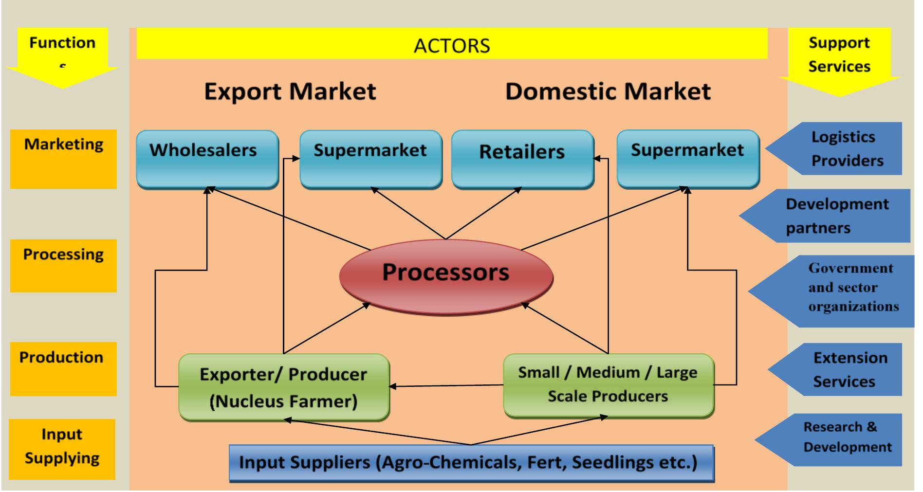 Value-chain map of ghana’s mango sector the value-chain map