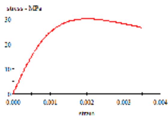 The stress-strain diagram of unconfined concrete c30/37 is