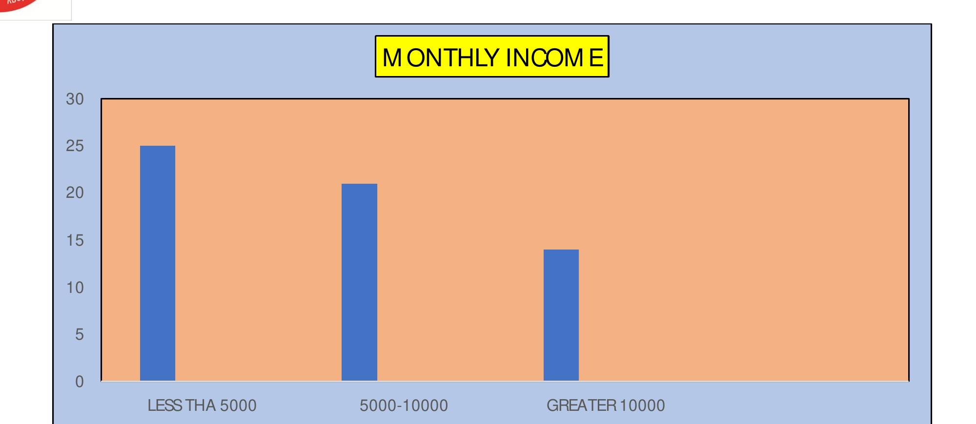 Graph 4-graph showing the monthly income distribution