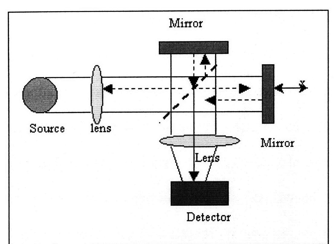 8 schematic setup of fourier transformed infrared