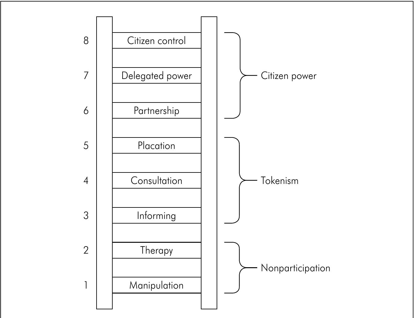 The ladder of citizen participation source: (arnstein