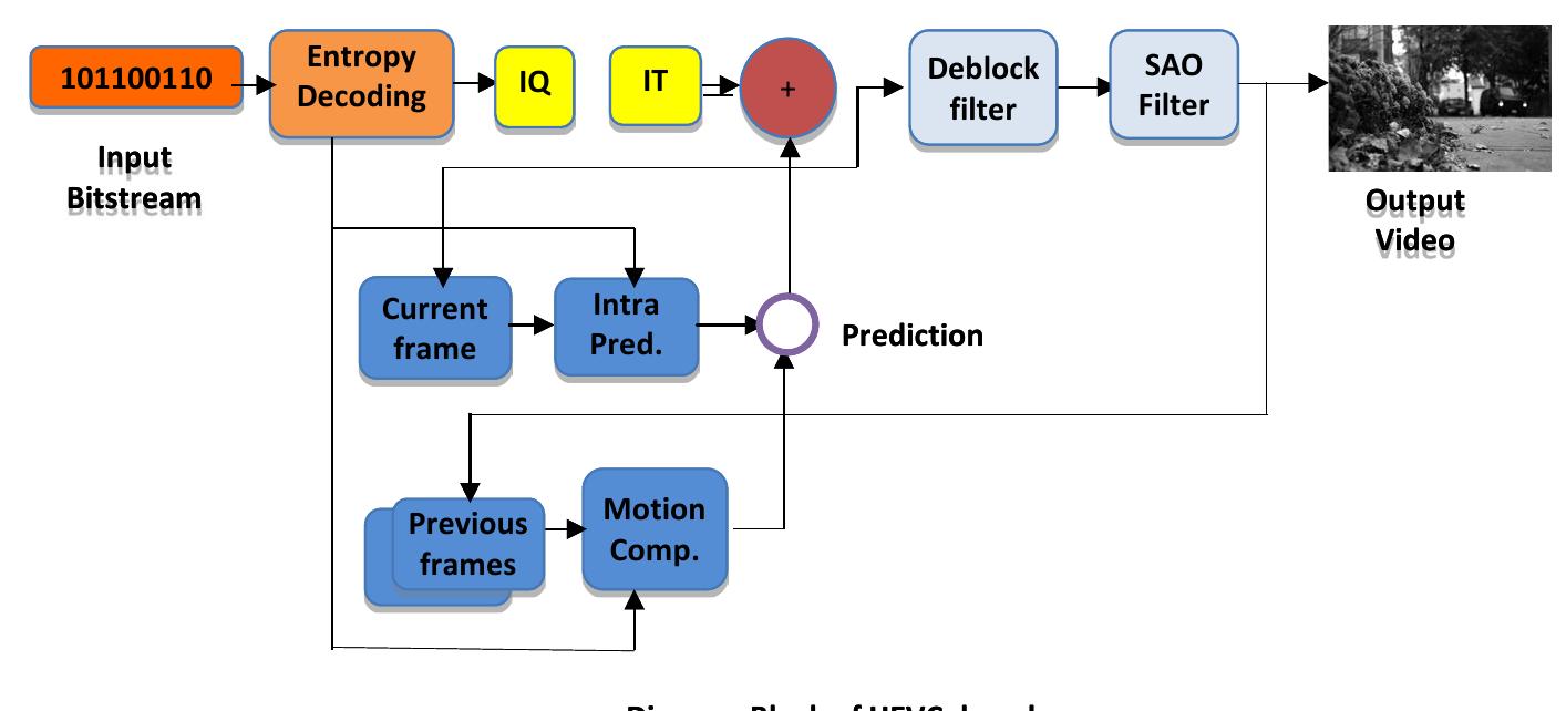 Block diagram of hevc decoder. quantized and transformed