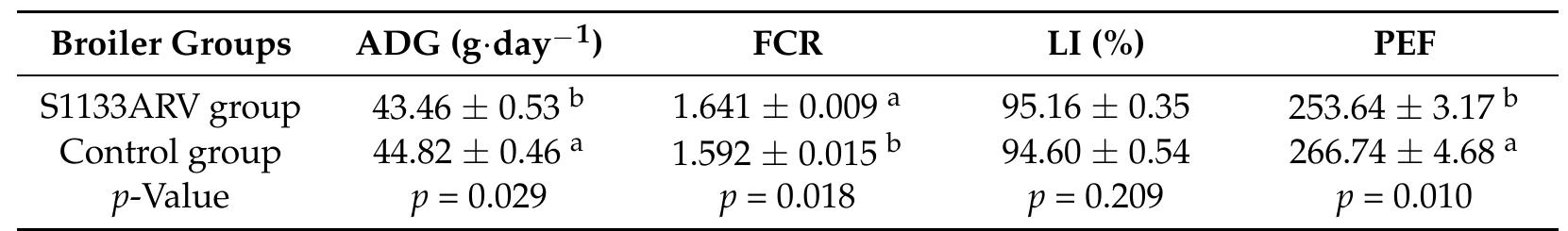 Adg = average daily gain, fcr = feed conversion ratio, li