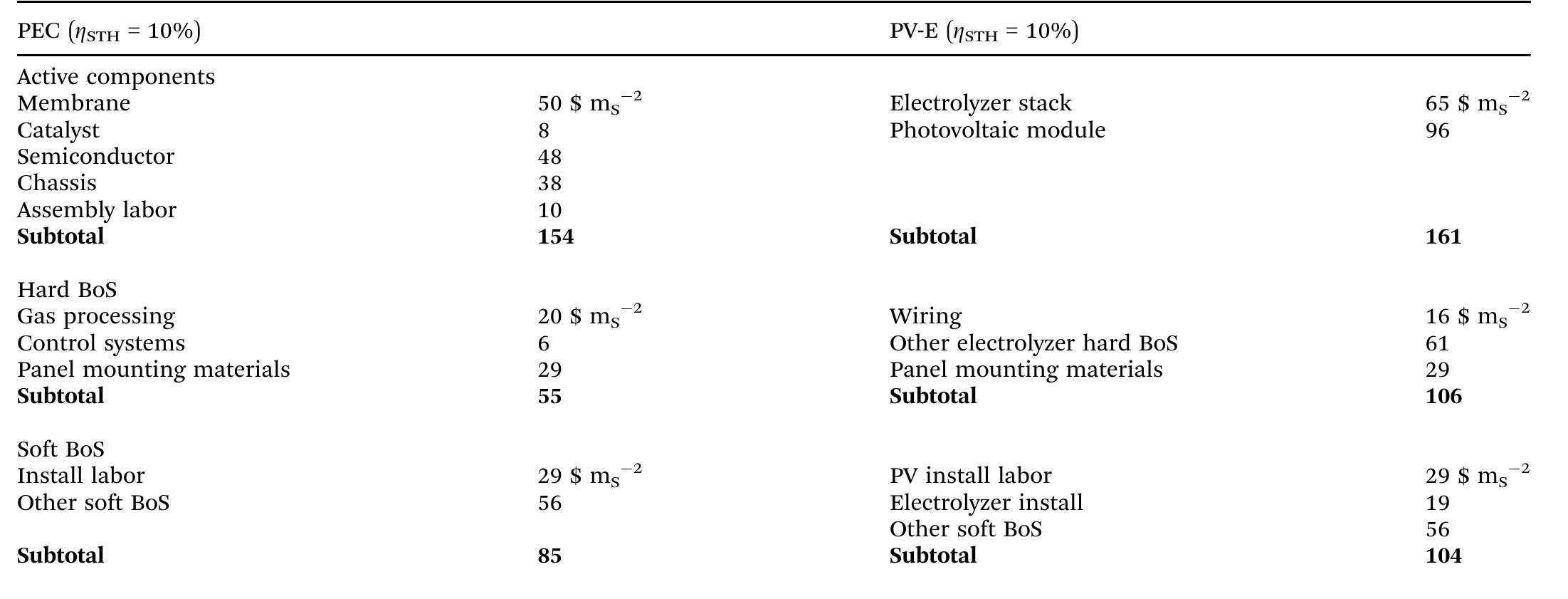 Pec versus pv-e capital expense comparison for systems