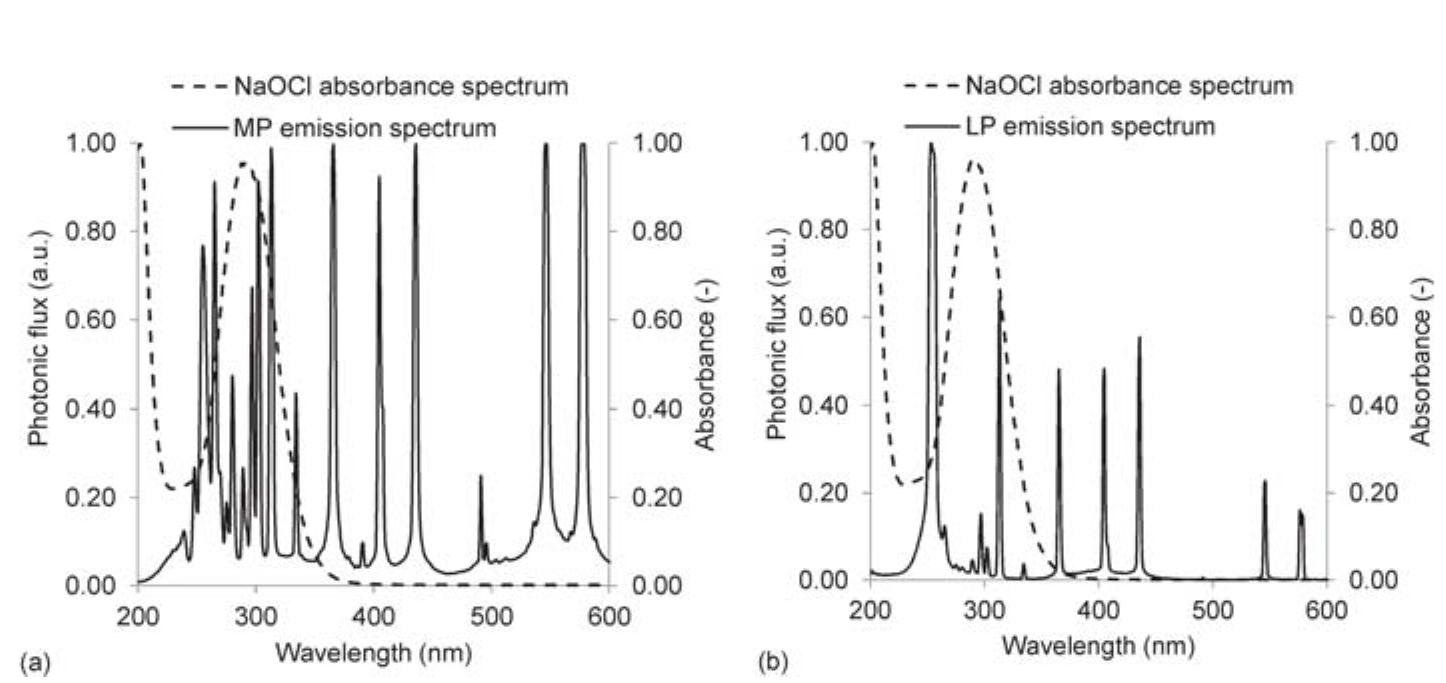 1 absorbance spectrum of 5 mg/l naocl at ph 7.5 was measured