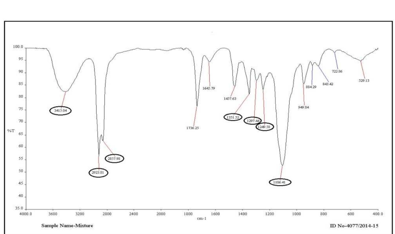 Ft-ir spectra of bacopa monnieri fig. 3: ft-ir spectra of