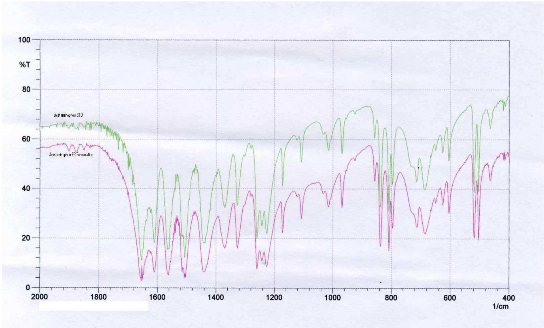 Ftir spectrum of extended release layer along with