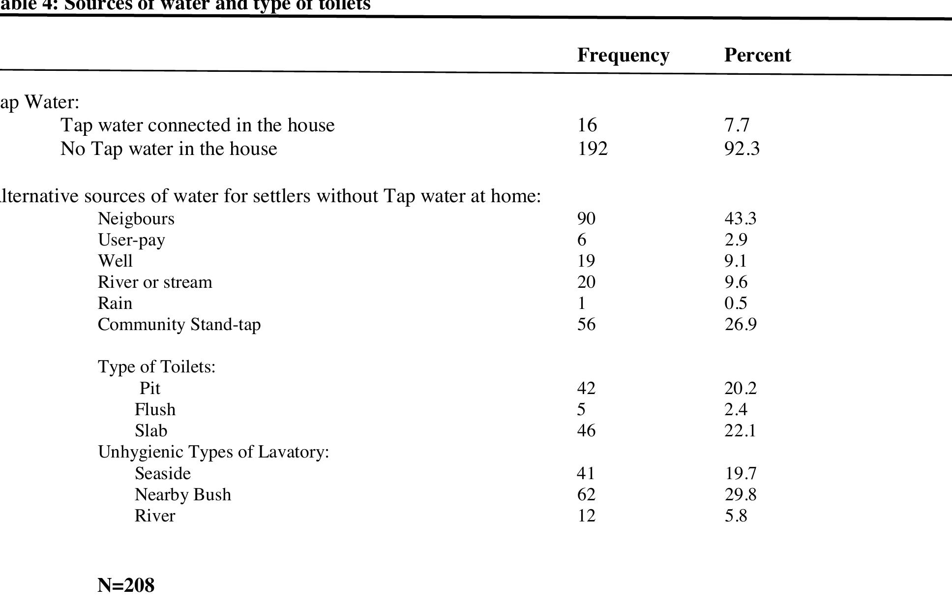 Proper water supply and sanitation is a basic essentials of