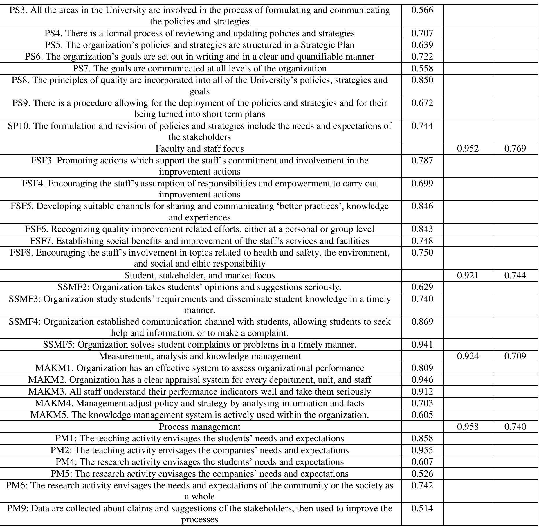 Table 6 - The role of measurement, analysis and knowledge