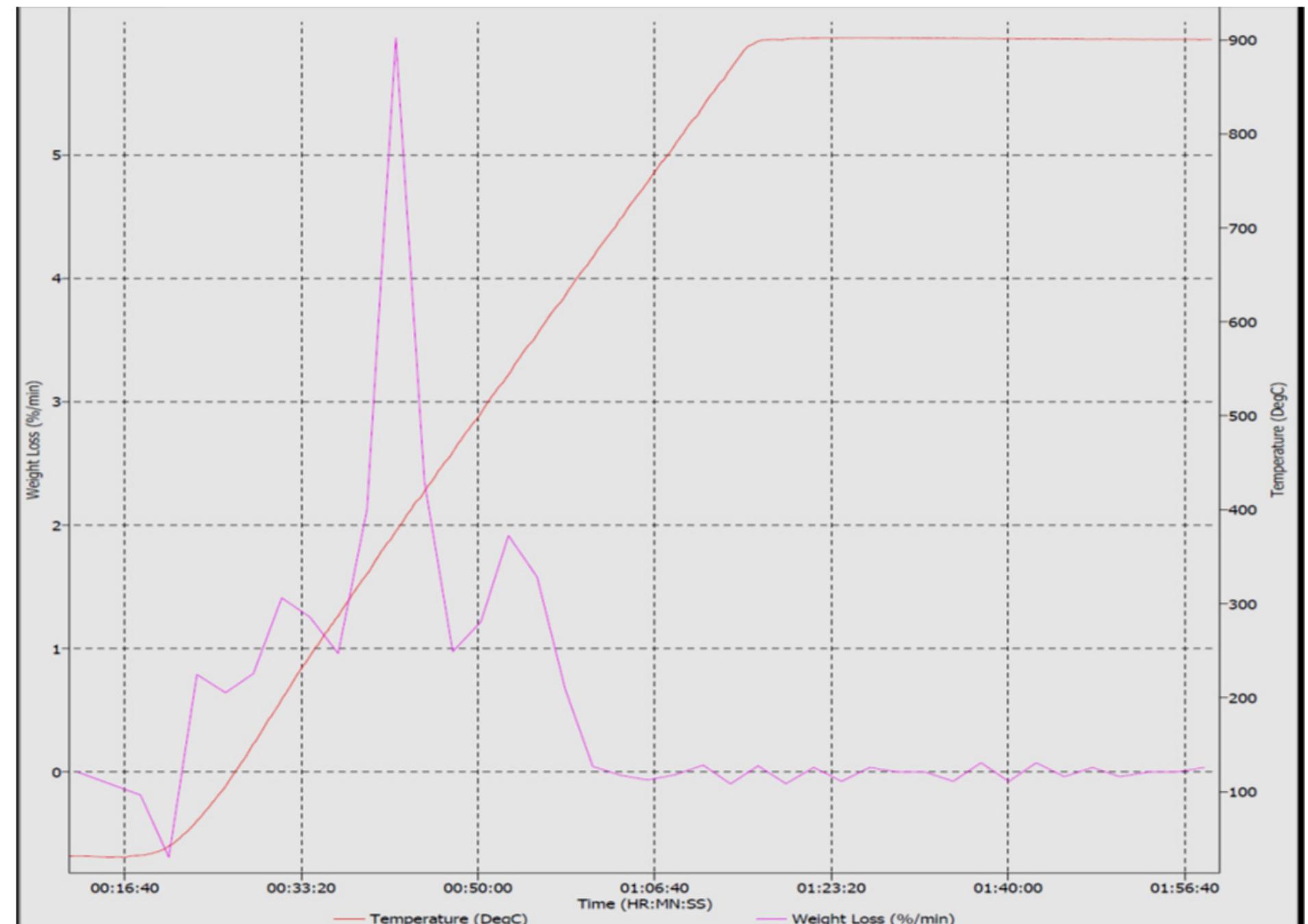Tga of the er-5%ai dross composite